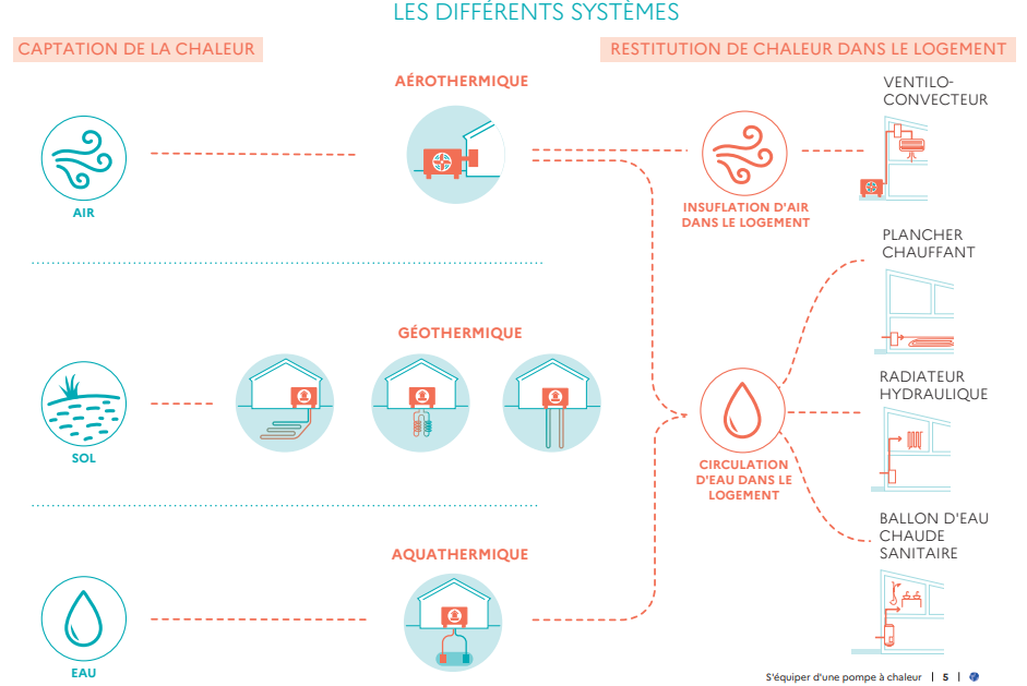 Quelle PAC en immeuble et pour quel usage? - Pacoupa
